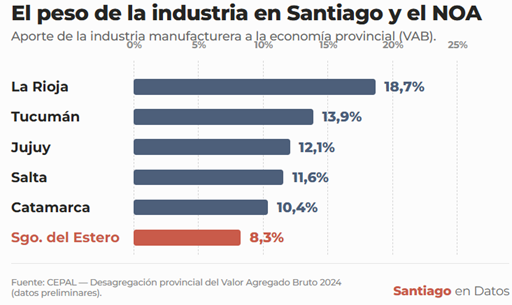 Informe revela que Santiago del Estero es la provincia menos ...